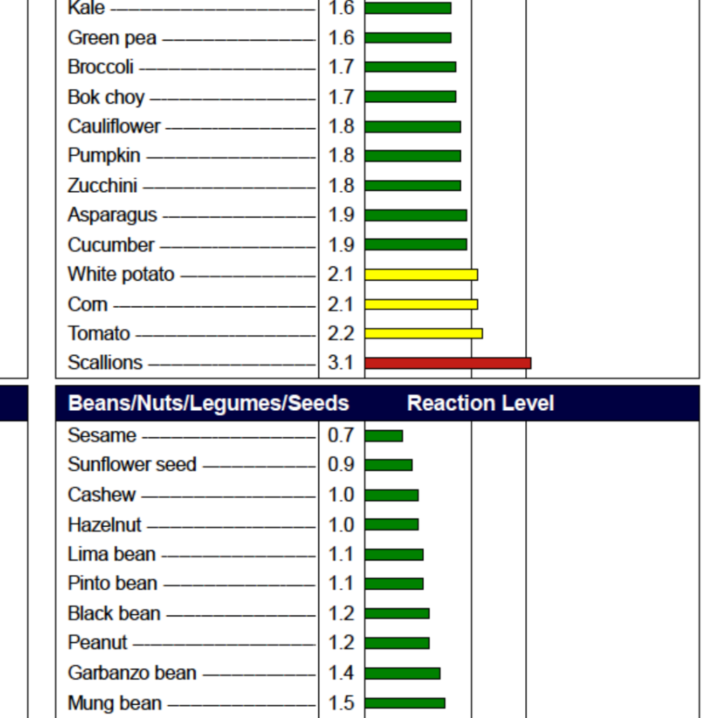 137// Should I Avoid a Moderate Food Sensitivity Completely - or Just ...